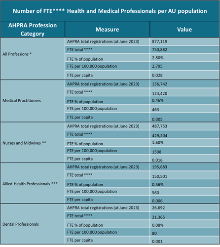 Chart Notes: The above charts were generated by MedicalJobsAustralia ...