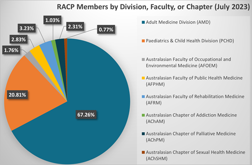 Chart 5: Generated by Medicaljobsaustralia.com, using data from RACP ...
