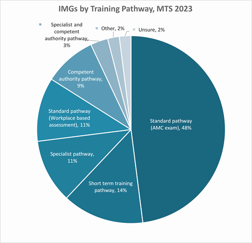 Chart 2: generated by MedicalJobsAustralia.com using data from the ...