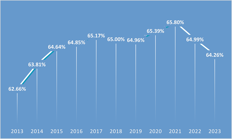 Chart 1. Proportion (%) of Registered and Employed Medical ...