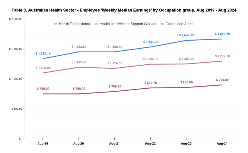 Employee Median Weekly Earnings, by Health Sector Occupation group, Aug ...