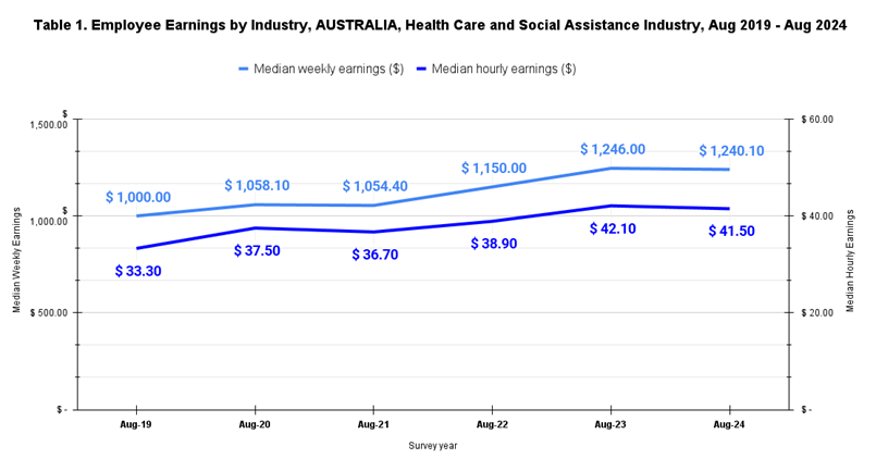 Employee Earnings, Health Care and Social Assistance Industry ...