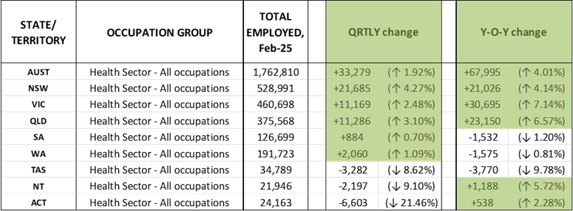 Table 3. Total Employed, Health and Medical Occupations, by AU State ...